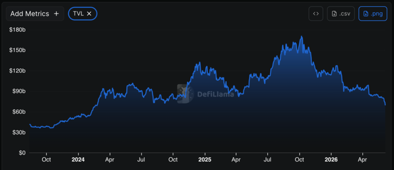 Is this the end of DeFi? TVL drops 57%, and crypto hacks hit $16.5 billion