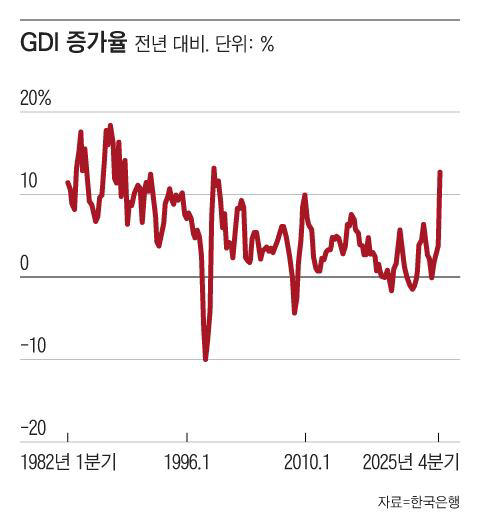 Bank of Korea governor links GDI surge to rate hike case