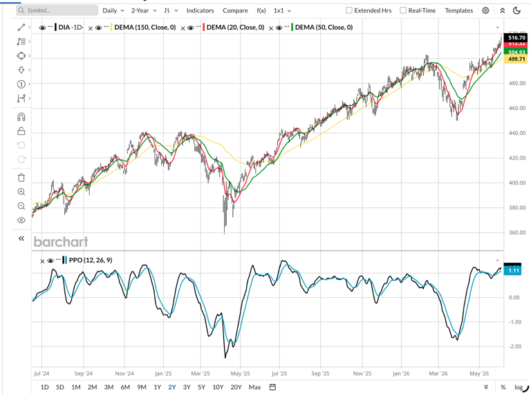 The Dow's split personality: Why some winners soar while others drag ...