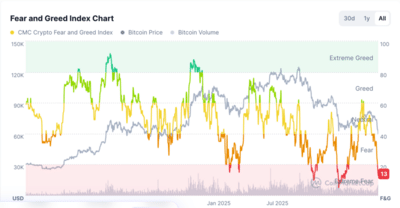 As crypto prices crash, two key metrics suggest a rebound is coming