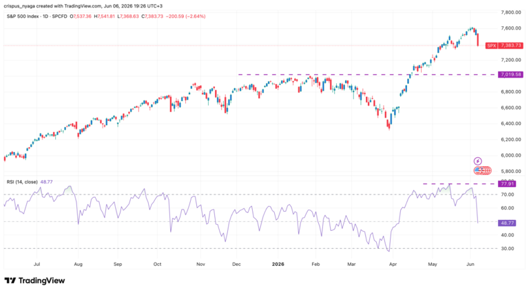 Top analyst explains why the S&P 500, Nasdaq 100, Dow Jones are crashing