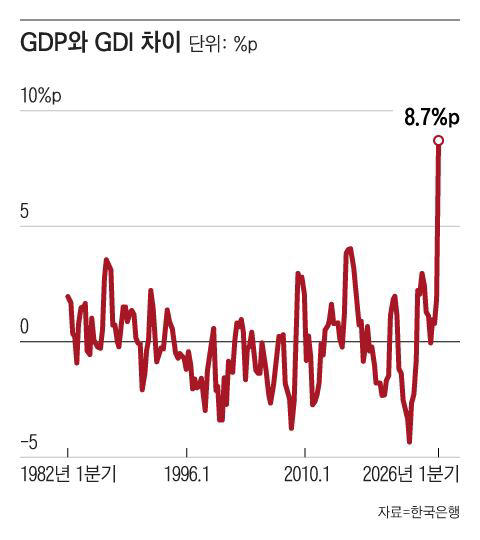 Bank of Korea governor links GDI surge to rate hike case