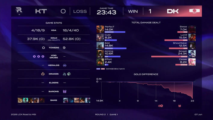 KT Rolster pulls off reverse sweep against Dplus KIA, heads to Wonju to ...