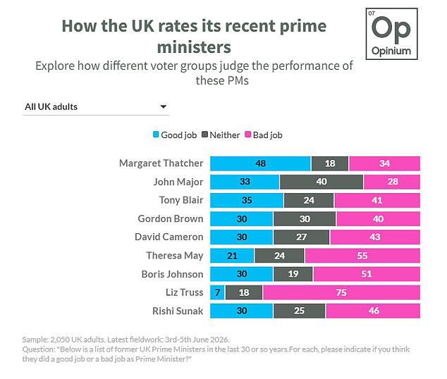 Reform UK extends its polling lead over Labour to nine points ahead of ...