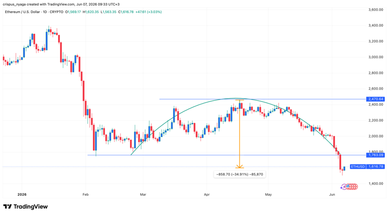 Ethereum price: Inverted cup & handle points to a crash amid ETF outflows