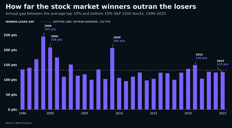 Today's stock market leaders are hot — but not 1999 hot: Chart of the day