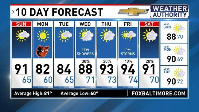Heating up again Sunday; cooler & drier to kick off the work week in ...