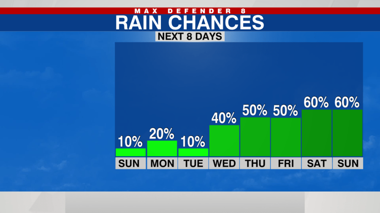 Hotter than normal ahead of increasing rain chances