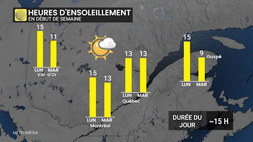 Le soleil est de retour, mais il y a un bémol
