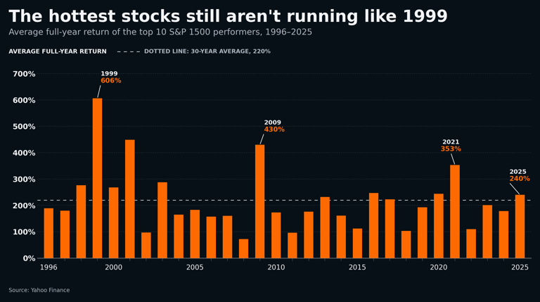 Today's stock market leaders are hot — but not 1999 hot: Chart of the day