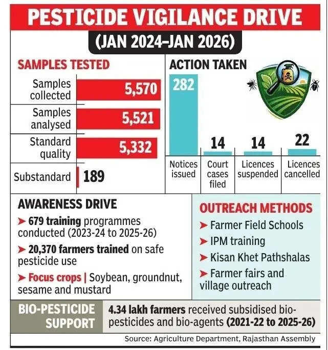 535 Rajasthan farmers die of pesticide exposure in 2 years
