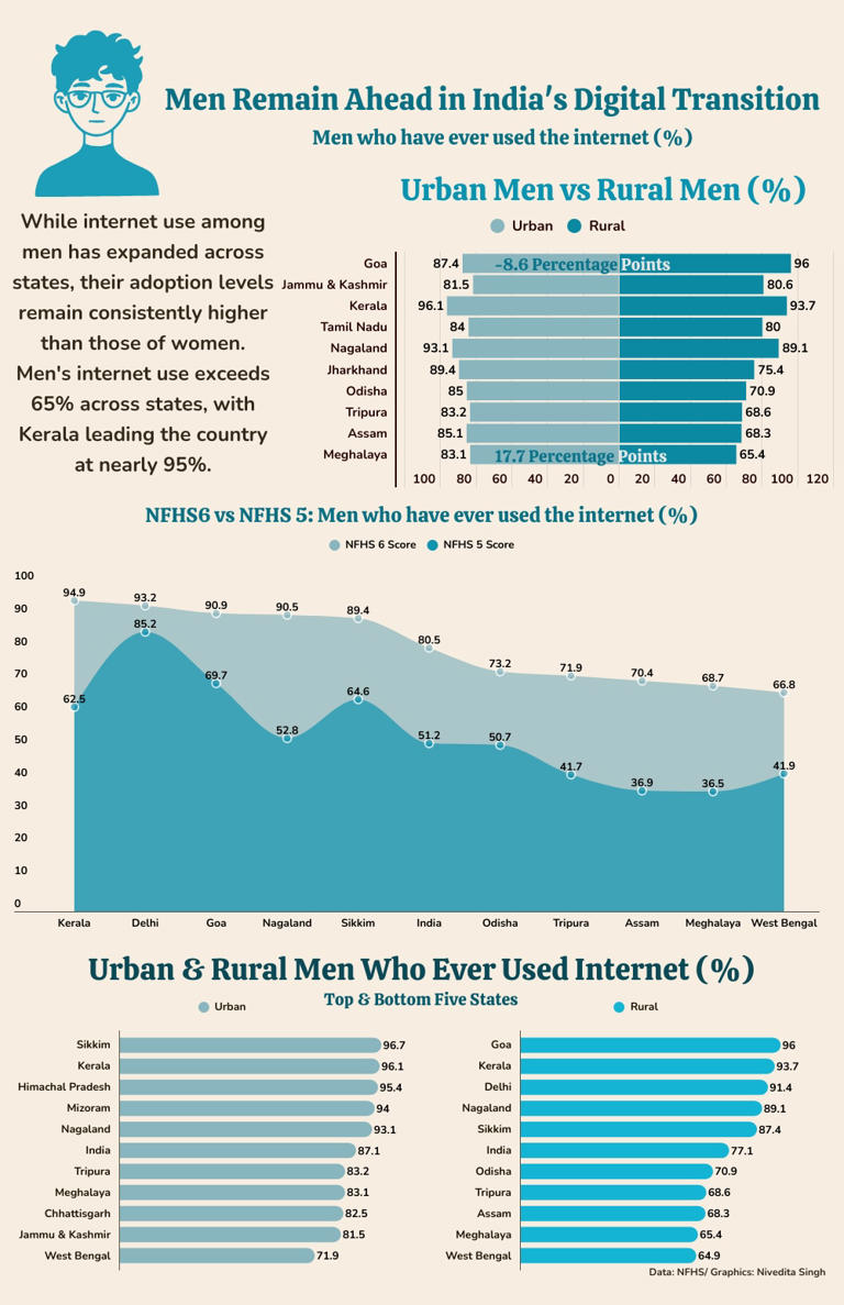 India's digital gender divide narrows, but Karnataka, Telangana & Tamil ...