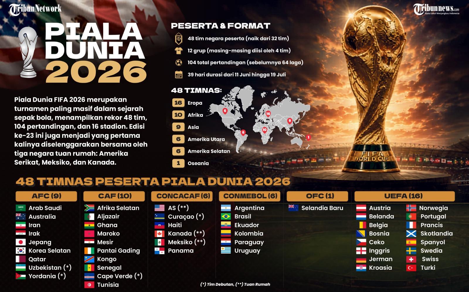 Panas ekstrem bayangi Piala Dunia 2026, FIFA akhirnya mengalah soal ...