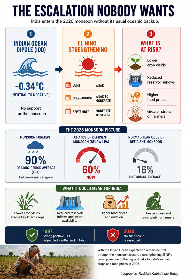 Godzilla El Nino could break records. How India's monsoon in firing line