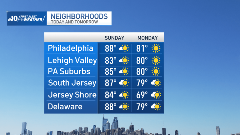 Sunday's forecast brings less humidity and a chance of pop-up showers ...