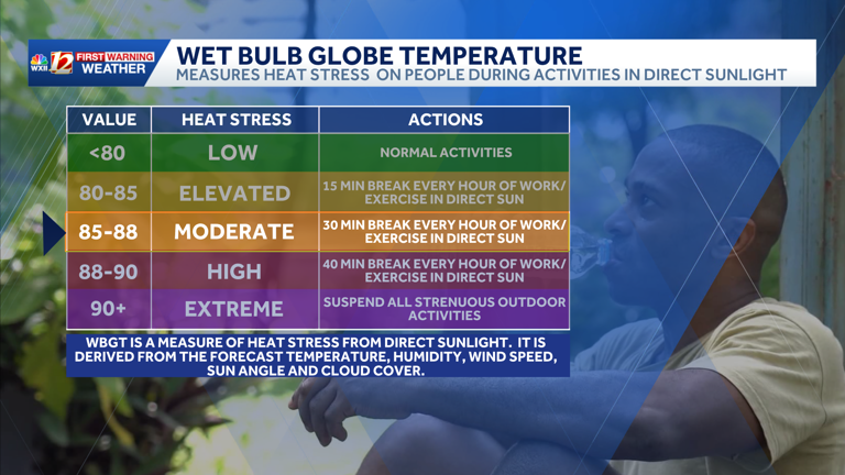 Hot 90s will continue for the Triad this weekend | Severe storm risk ...