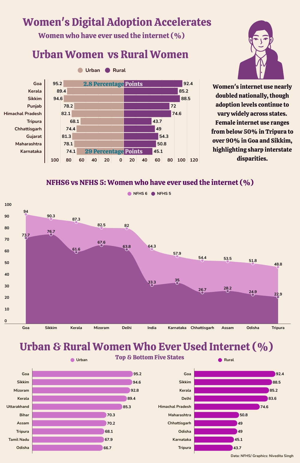 India's digital gender divide narrows, but Karnataka, Telangana & Tamil ...