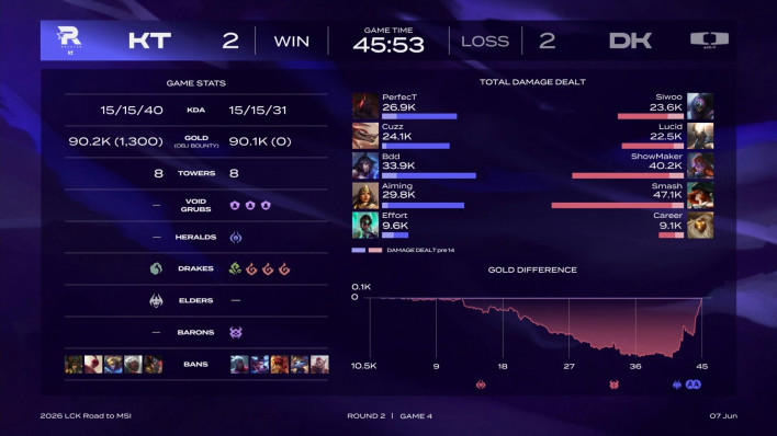 KT Rolster pulls off reverse sweep against Dplus KIA, heads to Wonju to ...
