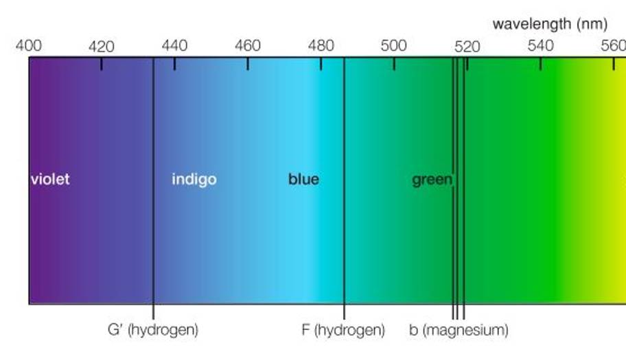 Why is the sky blue?