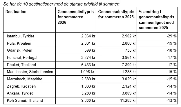 Årets mest populære feriesteder er afsløret: Spanien har 4 byer i top 10