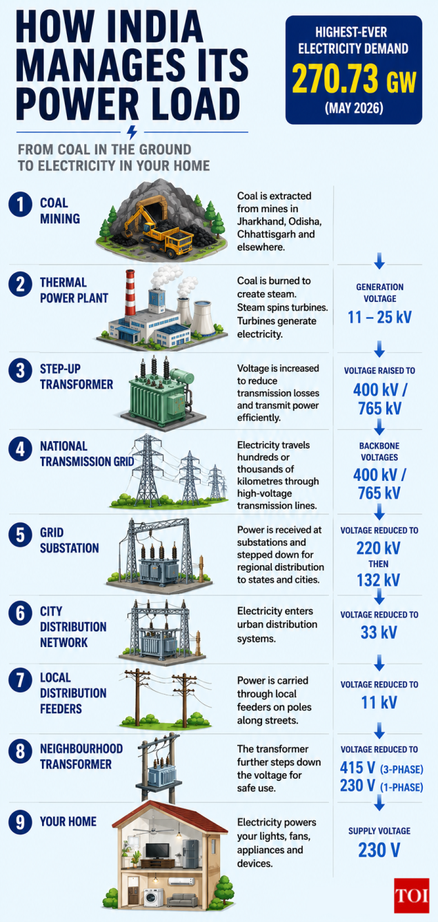 Keeping the lights on: How India manages its power demand