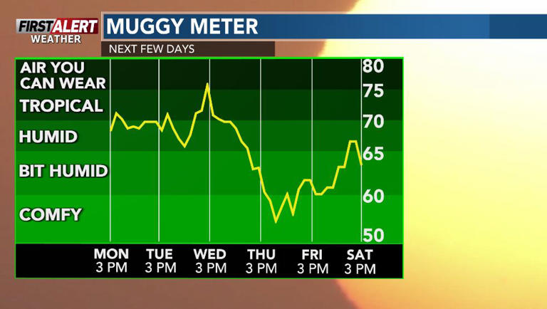 First alert for warmer and more humid weather, risks of storms this week