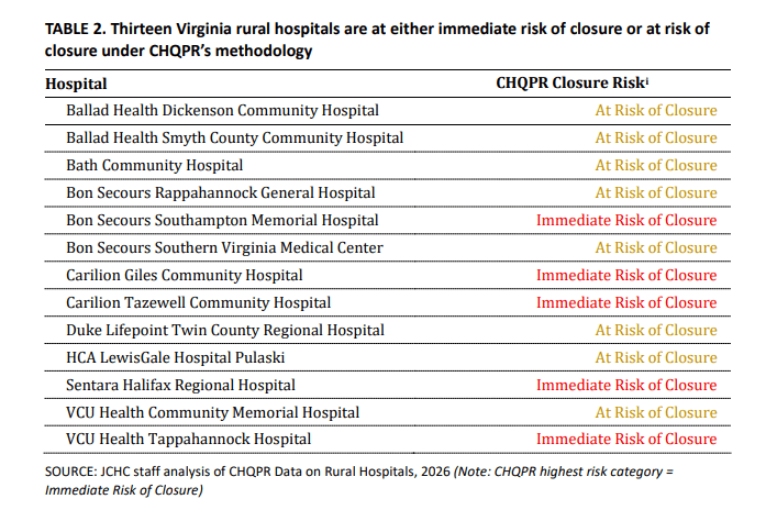 LewisGale Hospital Pulaski denies closure amid concerns for rural hospitals