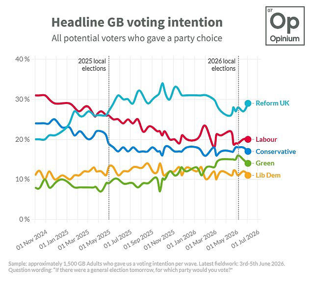 Reform UK extends its polling lead over Labour to nine points ahead of ...
