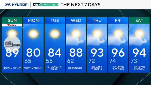 Sunday kicks off stretch of sunny, warm weather in Philadelphia ...