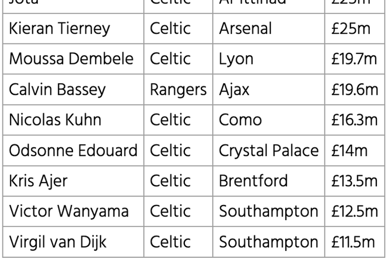 Engels, Chermiti and the £100m plus summer transfer bonanza as Celtic ...