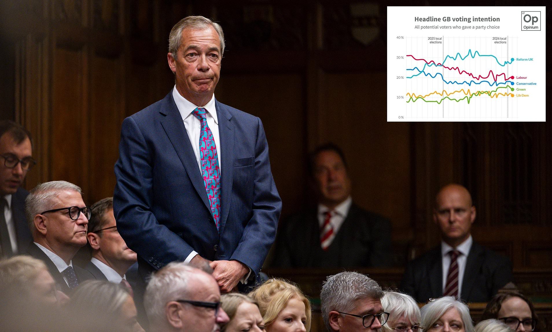 Reform UK extends its polling lead over Labour to nine points ahead of ...