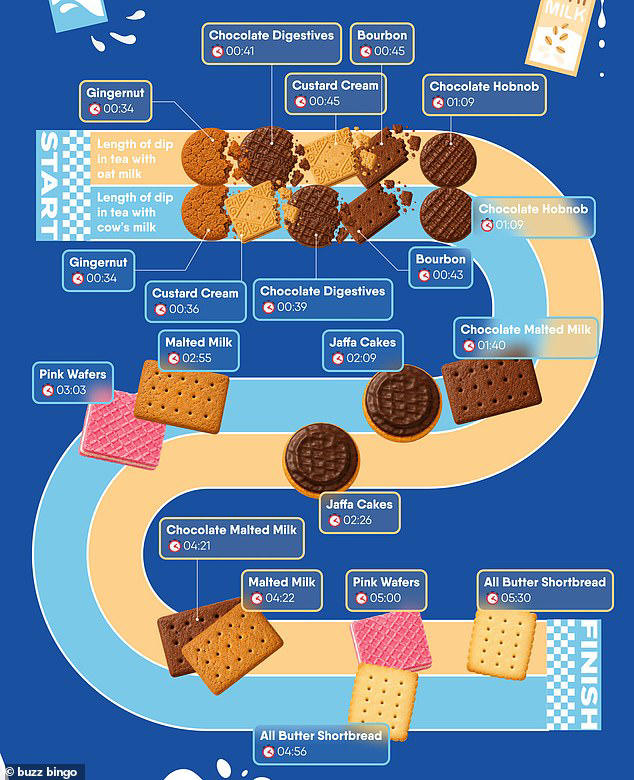 Revealed: The worst biscuits for dunking, according to science - it's ...