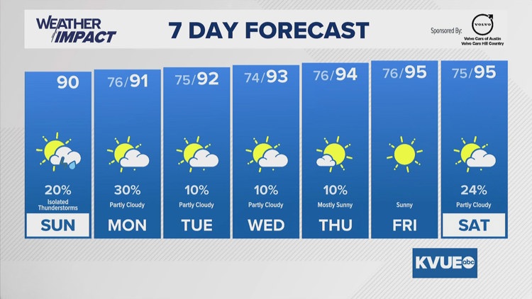Forecast: Some showers possible Sunday, rain chances gradually decreasing