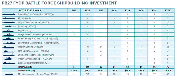 President Trump wants a 355-ship Navy -- and $306 billion to build it