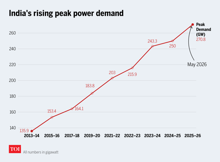 Keeping the lights on: How India manages its power demand