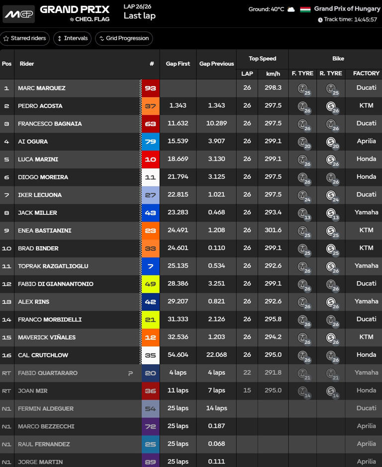 MotoGP Hongrie J3, débriefing Marc Marquez (Ducati/1) : « Heureusement ...
