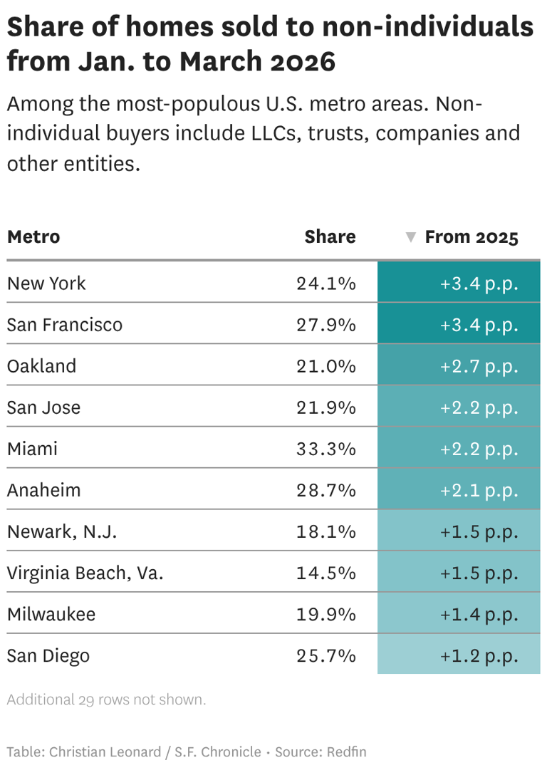Investors appear to be buying up a record share of SF homes. The truth ...