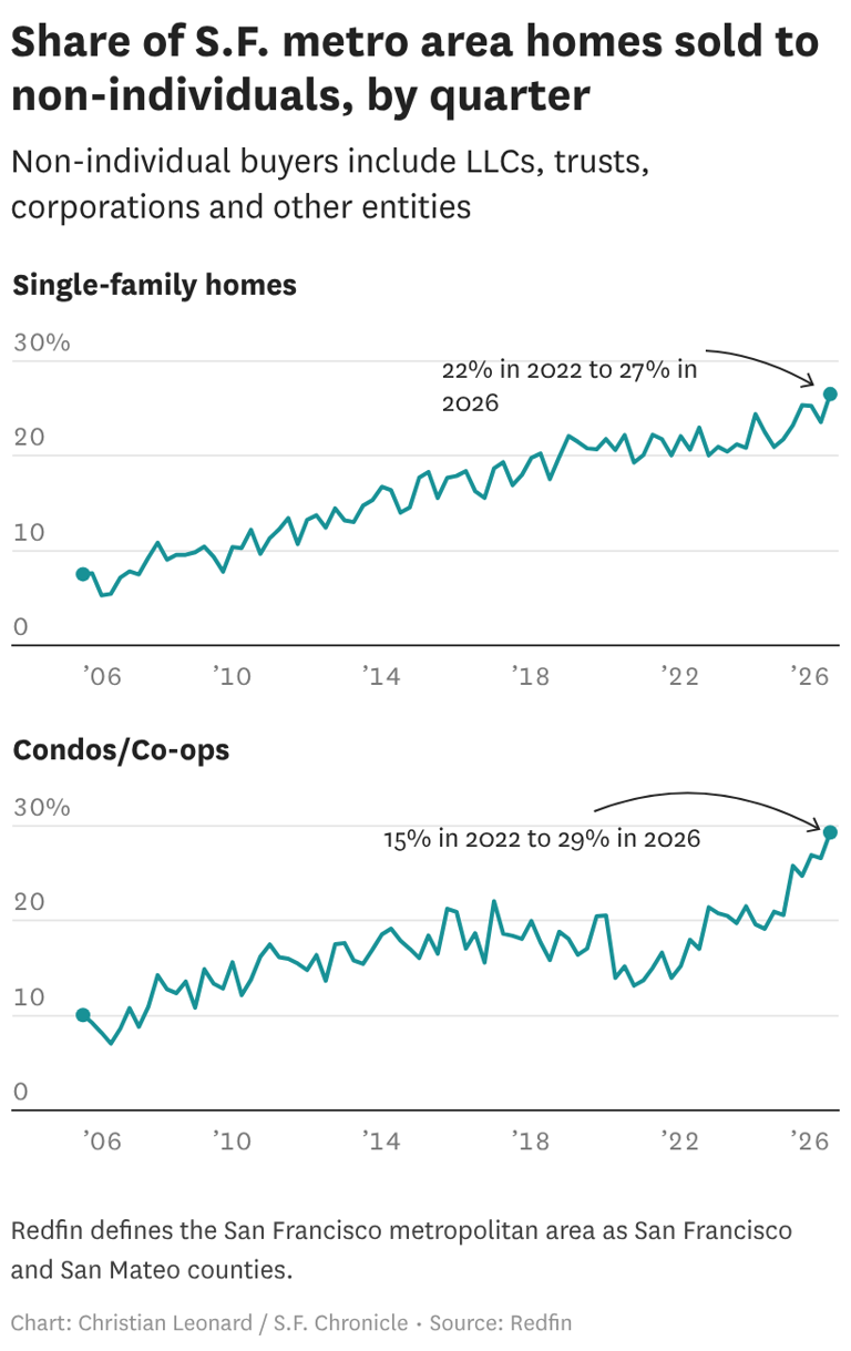 Investors appear to be buying up a record share of SF homes. The truth ...