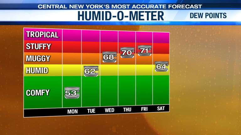 Beautiful tonight, more sun & heat Tuesday