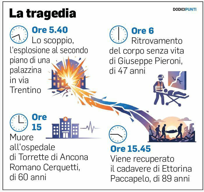 Crollo della palazzina a Porto Sant'Elpidio, le macerie al setaccio ...
