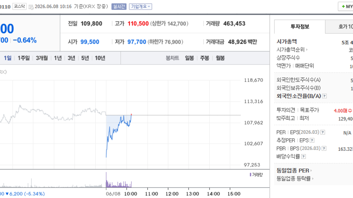 파두 주가, 6월 8일 장중 109,100원 0.64% 하락