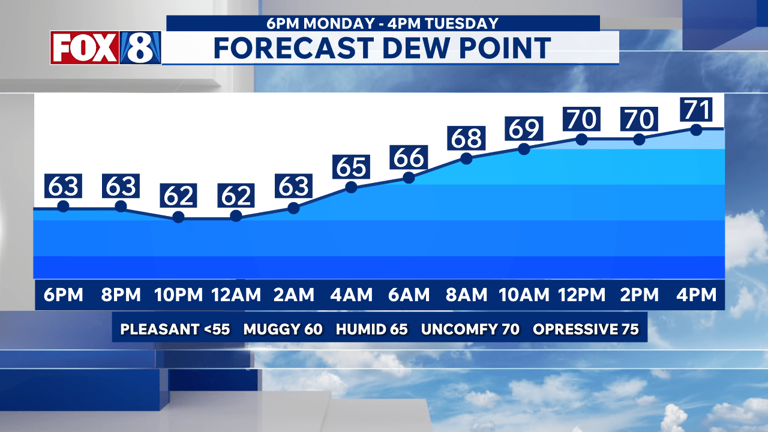 Heat, high humidity coming to Northeast Ohio