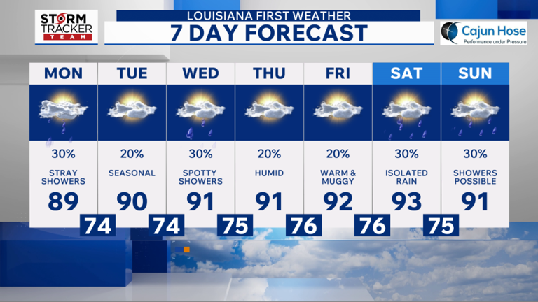 Baton Rouge weather: Rain thins out, temperatures to increase