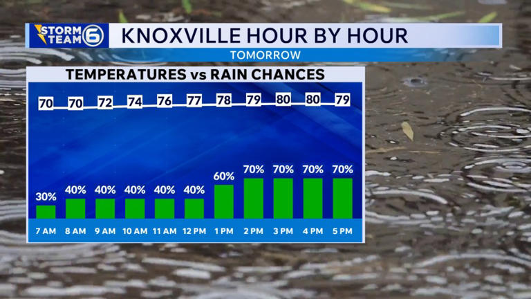 Knoxville weather: Weather aware Monday, flash flooding possible with ...