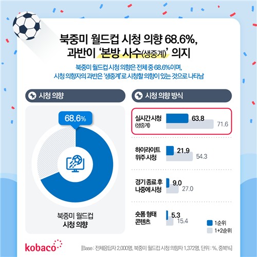 국민 69% "북중미 월드컵 본다"…시청 매체 1위는 TV
