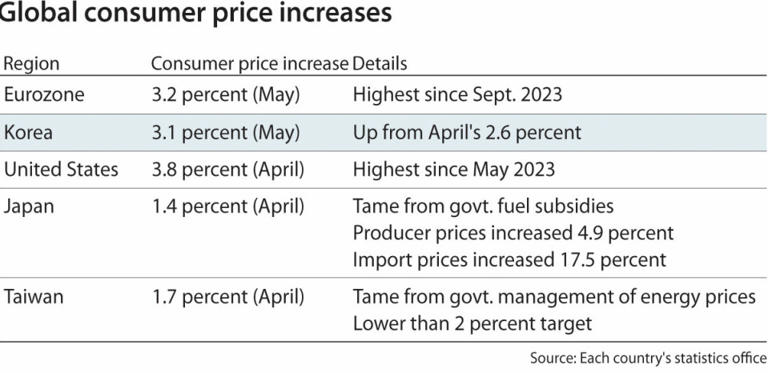 Same oil shock, different results: Inflation squeezes Korea, Japan ...