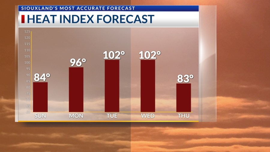 Major heatwave in Siouxland this week