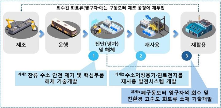 기후부, 폐수소차 핵심 부품 재활용 R&D 착수…408억 투입