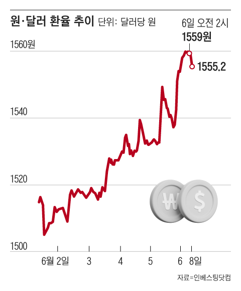 Won breaches 1,560, hits 17-year high against dollar