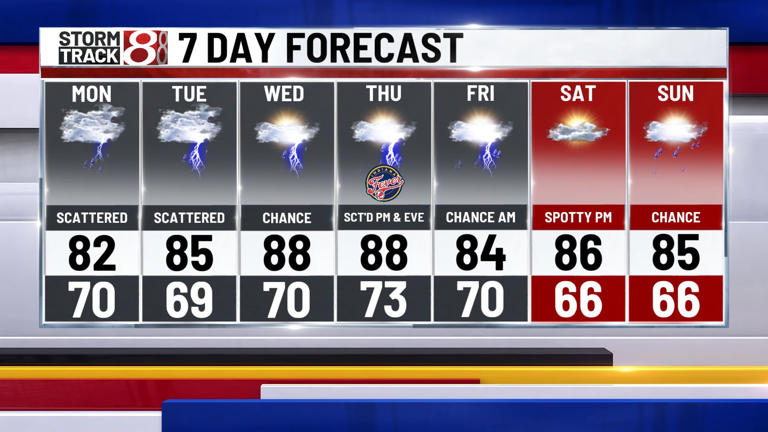 More widespread rain & storms Monday, warm & muggy a week long